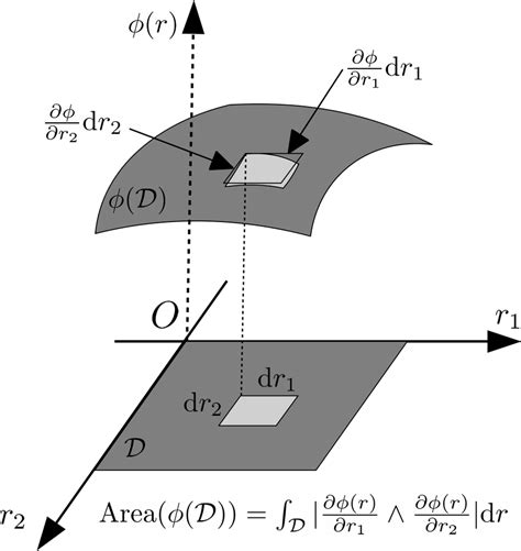Using The Wedge Product To Compute The Volume Of A Parametrized Body Download Scientific
