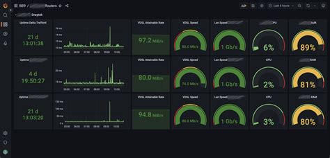 My Draytek Routers Dashboard Zabbix Grafana R Grafana