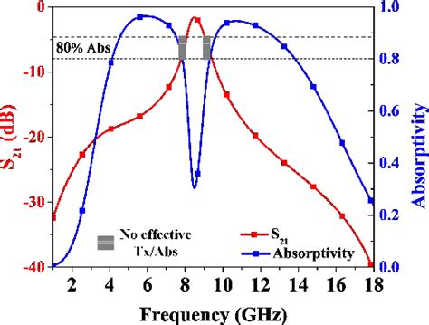 Figure 1 From Polarization Insensitive Broadband Frequency Selective Rasorber With Improved