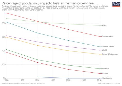 Indoor Air Pollution Our World In Data