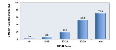 Core Concepts Evaluation And Prognosis Of Patients With Cirrhosis