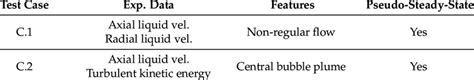 Available Experimental Data And Features Of Test Cases C1 To C2