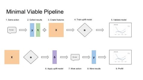 Uplift Models
