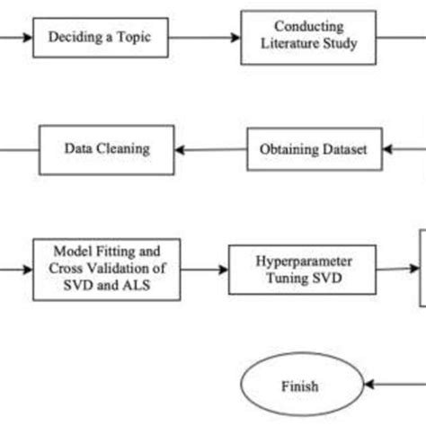 Research Flowchart The Programming Utilized To Help The Calculation Was
