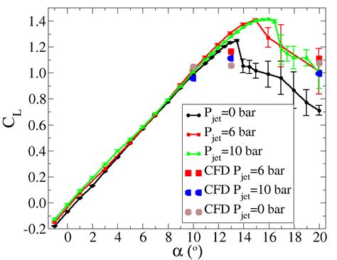 Lift Polars With And Without Constant Blowing At Ma 03 Re 116 · Download High