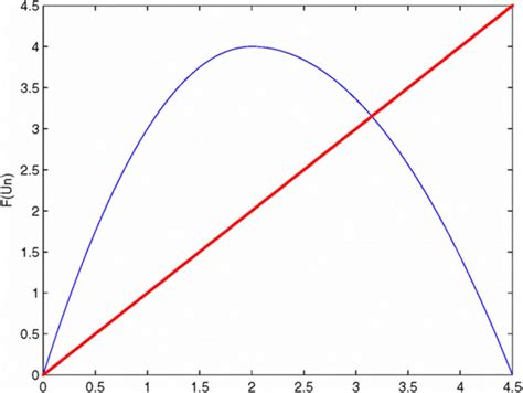 nonlinear map 4 and period one orbit obtained as the intersection of