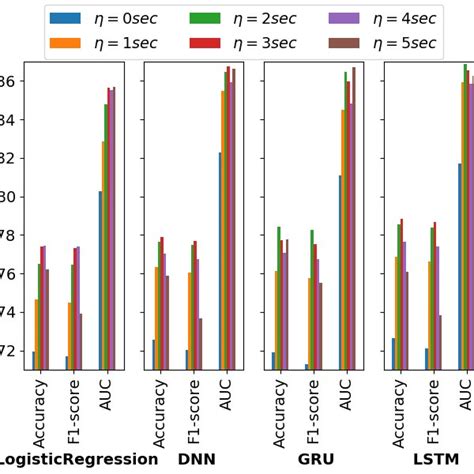 Performance Of A Set Of Classifiers Using An Observation Window Of τ