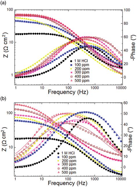 bode and phase angle plots of ms in 1 m hcl solution without and with