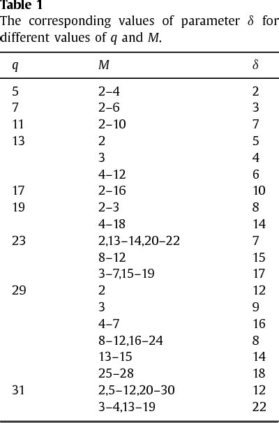 table 1 from an improvement decomposition based multi objective evolutionary algorithm with
