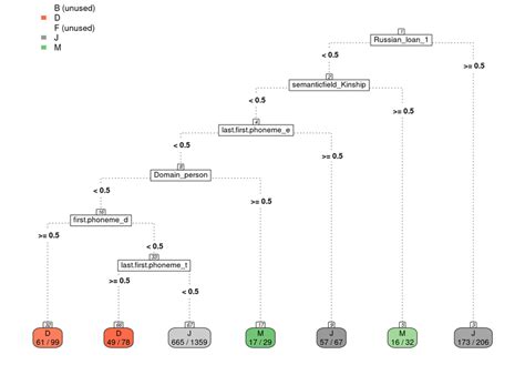 One Of The Ten Decision Trees Generated For Predicting Gender In Download Scientific Diagram