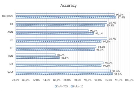 Accuracy Comparison Findings Download Scientific Diagram