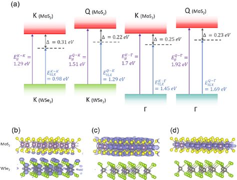 Figure 3 From Robustness Of Momentum Indirect Interlayer Excitons In
