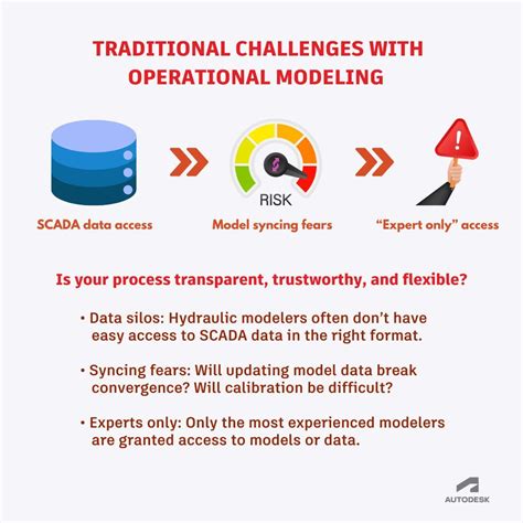 For Many Water Utilities Creating An Operational Dynamic Digital Twin… Autodesk Water