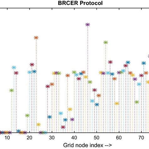 Packet Transmitted By Individual Nodes With Variation In Grid Nodes