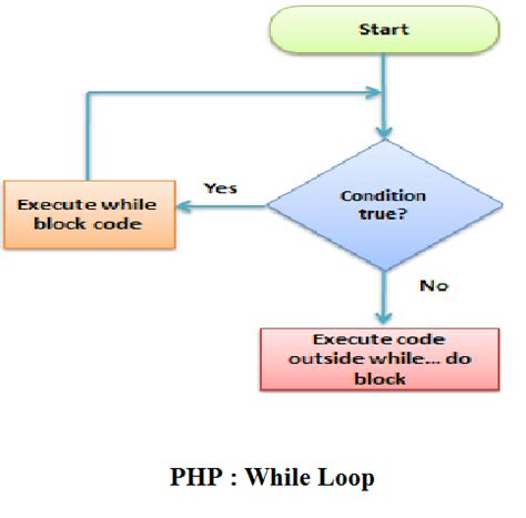 What Is Looping In PHP PHP 101 Learn The Basics And Beyond