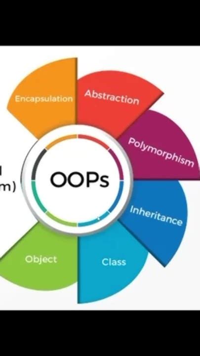 Oops Concepts In Php In 60 Seconds Principles And Oops Concept In Php Youtube