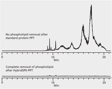 Lcms Analysis Of Plasma Samples On Ascentis® Express C18 Showing