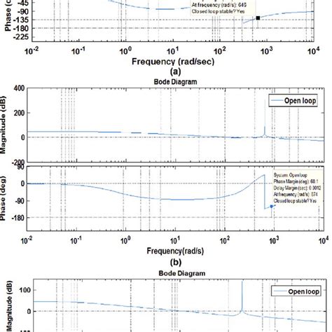 Bode Plot Of Current Control Loop A Sinusoidal Arm Current B