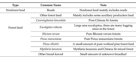 Table 1 From An Improved Res Unet Model For Tree Species Classification