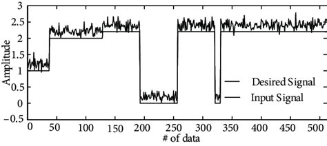 Desired Reference Signal Dk And Noisy Input Signal Xk Download Scientific Diagram