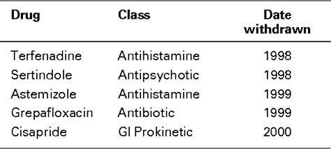 Table 1 From Drug Induced Qt Prolongation Wojciech Semantic Scholar