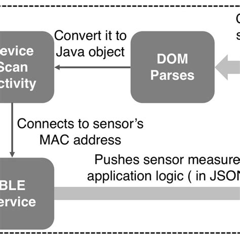 Sensor Data Collector Internal Processes Download Scientific Diagram
