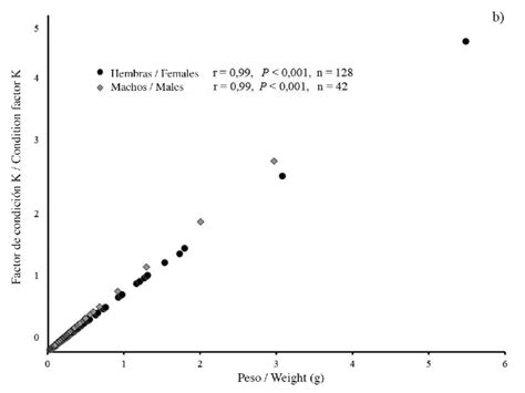 Condition Factor K By Sex Of P Mexicana In Elel A Condition Factor