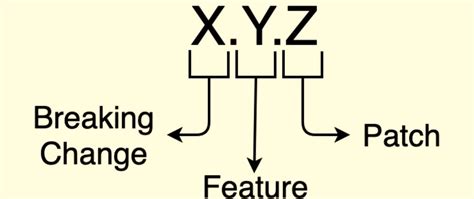 Understanding Semantic Versioning DEV Community