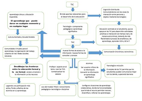 Mapa Conceptual Tic Pdf Tecnología De Información Y Comunicaciones