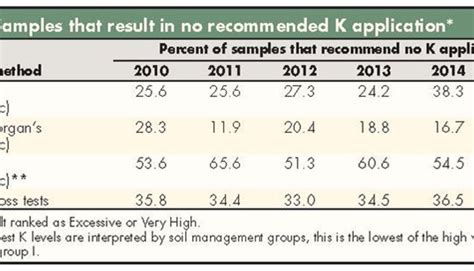 Potassium Level Trends Deserve Watching Hay And Forage Magazine