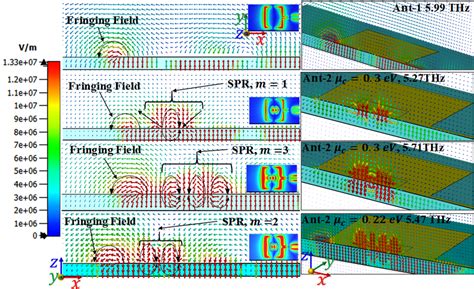 Interaction Of Spr And The Resonance Of Fringing Field Download