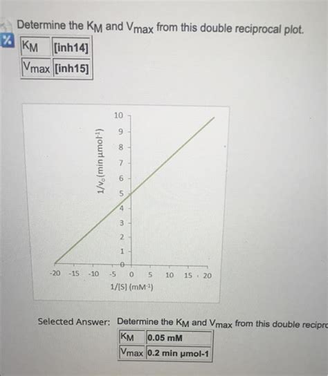 Solved Determine The KM And Vmax From This Double Chegg Com