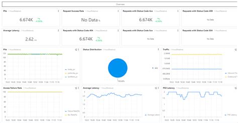 View Reports Simple Log Service Alibaba Cloud Documentation Center