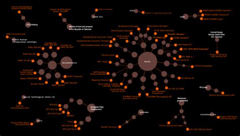 new examples of charts enabling effective visual data exploration dataviz weekly