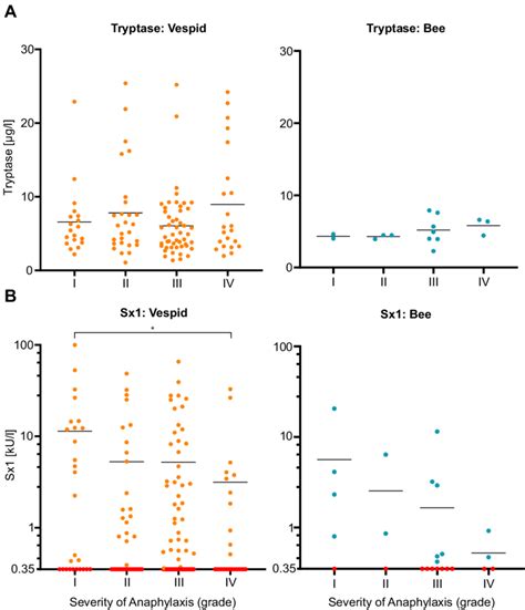 The Severity Of Anaphylaxis Serum Tryptase And Sx1 Levels Values On Download Scientific