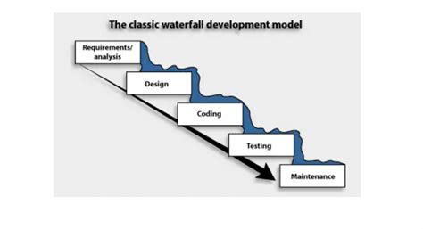 Choosing The Best Software Development Methodology For Your Project