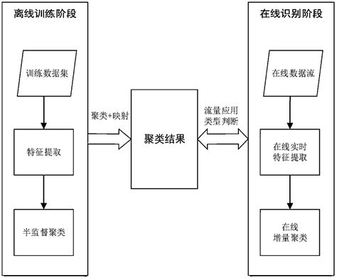 An Online Traffic Identification Method Based On Incremental Clustering
