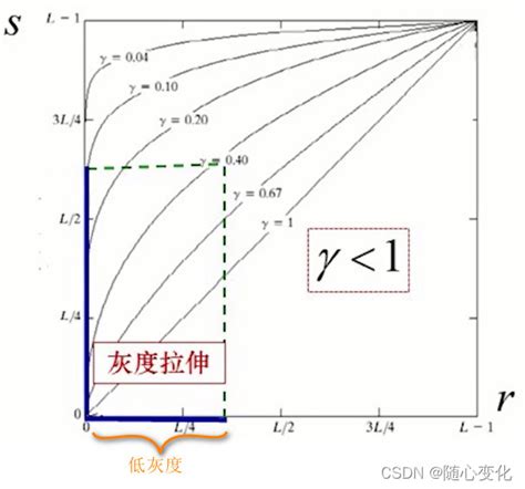 图像处理之灰度变换灰度值如何替换 Csdn博客 图像处理之灰度变换灰度值如何替换 Csdn博客