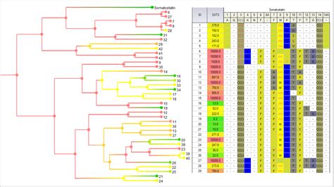 using dendrograms in biologics research — chemapps