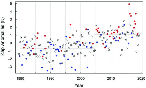 Same As Figure But Red For UB With SB Download Scientific Diagram