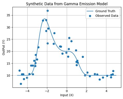 Gaussian Processes Harnessing the Bayesian Paradigm Pressé Lab