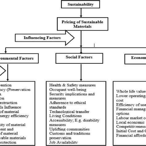 Validated Conceptual Framework Of Factors Influencing The Pricing Of Download Scientific