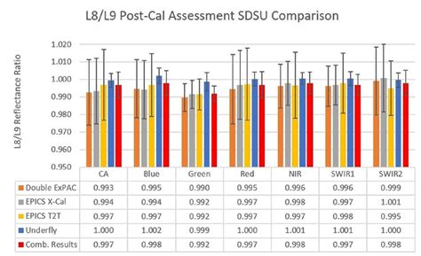 Post Calibration Comparison Sdsu Validated The Initial Download