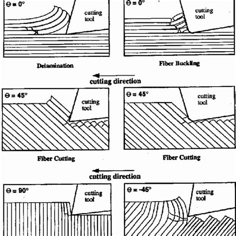 Modes Of Chip Formation In Orthogonal Cutting Of Unidirectional Frps [2] Download Scientific