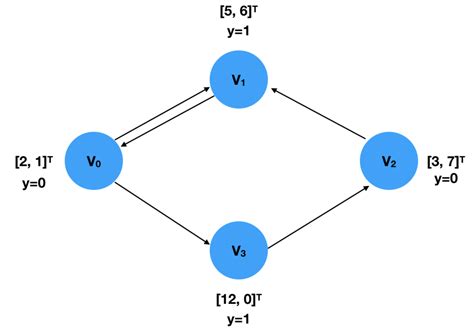 使用PyTorch Geometric构建自己的图数据集 图神经网络与面向深度学习的无人驾驶 CSDN专栏