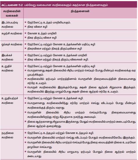 சமநிலையின் வகைகள் Types Of Equilibrium In Tamil