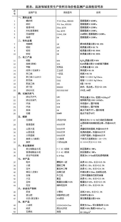流通领域重要生产资料市场价格变动情况（2015年7月11 20日）部门新闻新闻中国政府网