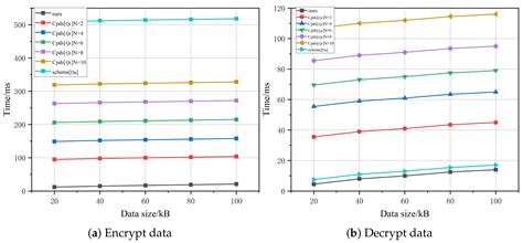 Symmetry Free Full Text Privacy Preserving Medical Data Sharing System With Symmetric