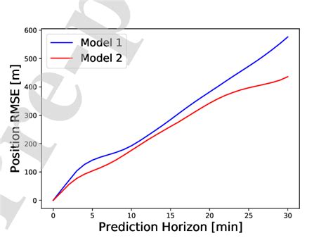 Root Mean Squared Error Rmse Of Test Set Predictions Download Scientific Diagram
