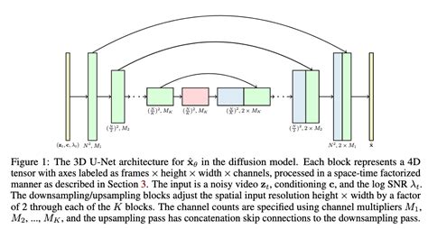 Jonathan Ho Video Diffusion Models 2022 Sukai Huang